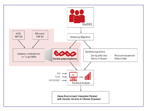Nutriepigenomics Laboratory